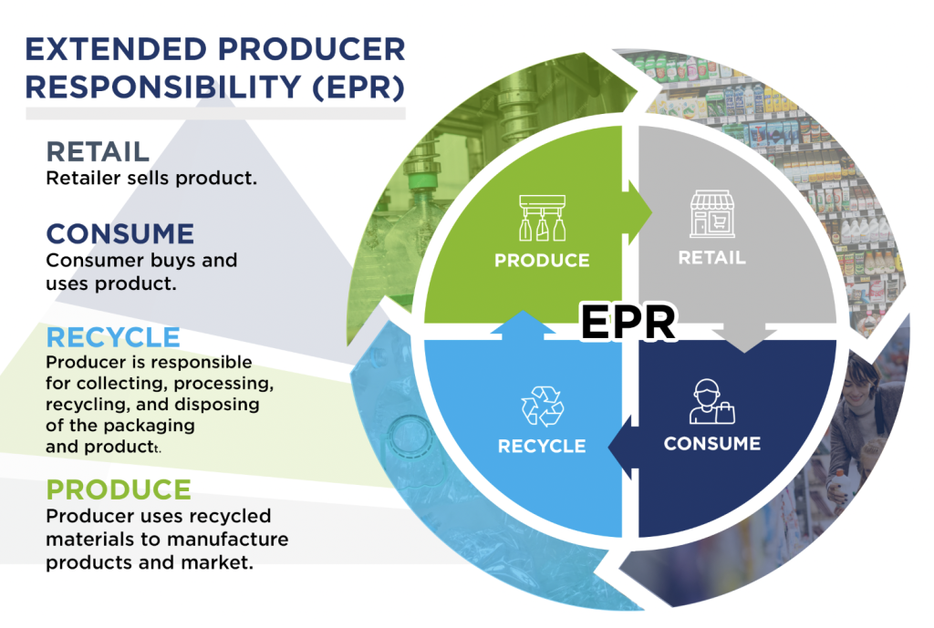 What is Extended Producer Responsibility (EPR)?