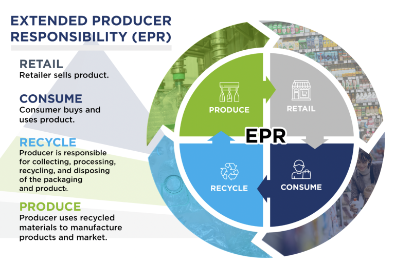 What is Extended Producer Responsibility (EPR)?